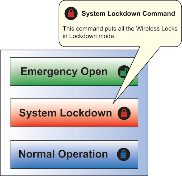Developing And Implementing An Emergency Lockdown Plan | Locksmith Ledger