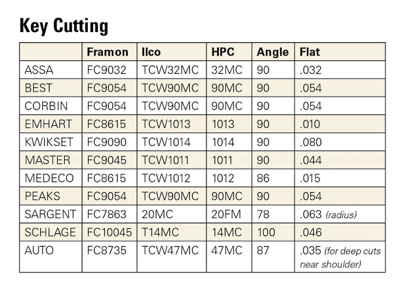 Key Originating Essentials | Locksmith Ledger