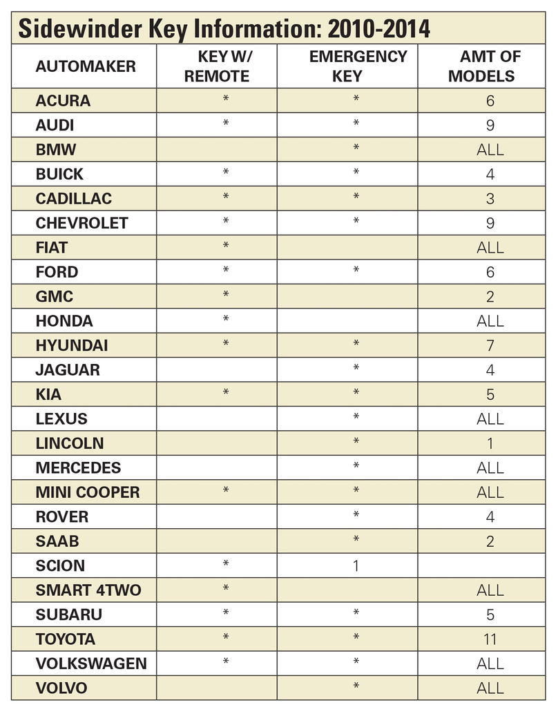 Sidewinder Key Information: 2010-2014 | Locksmith Ledger