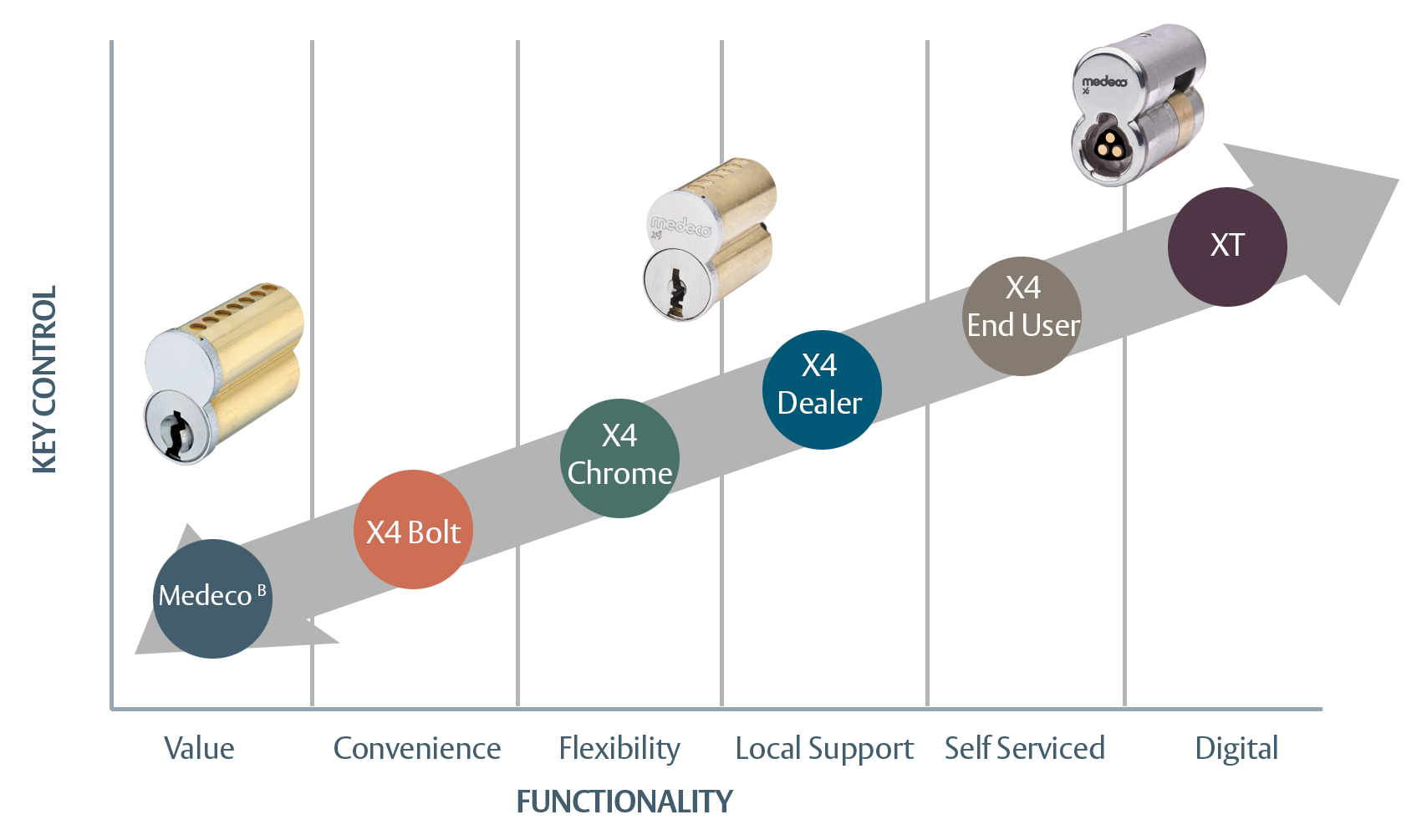 Medeco SFIC Security Continuum – The Future of SFIC | Locksmith Ledger