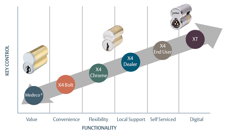 Medeco SFIC Security Continuum – The Future of SFIC | Locksmith Ledger