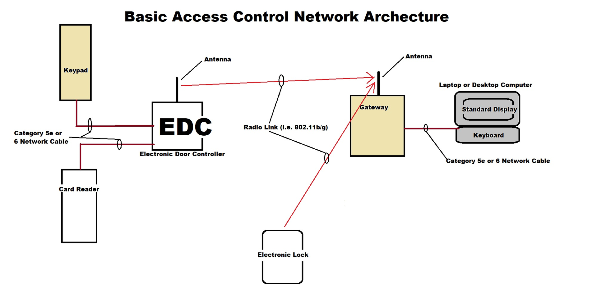How to Sell and Install Access Control | Locksmith Ledger