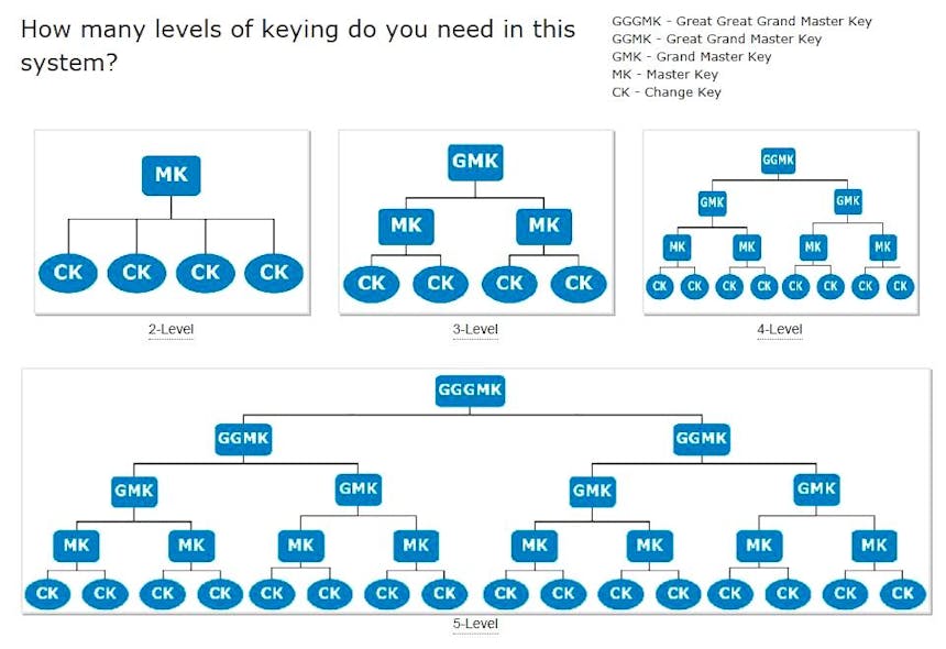 High Security Locks: Keys, Cores, and Cylinders | Locksmith Ledger