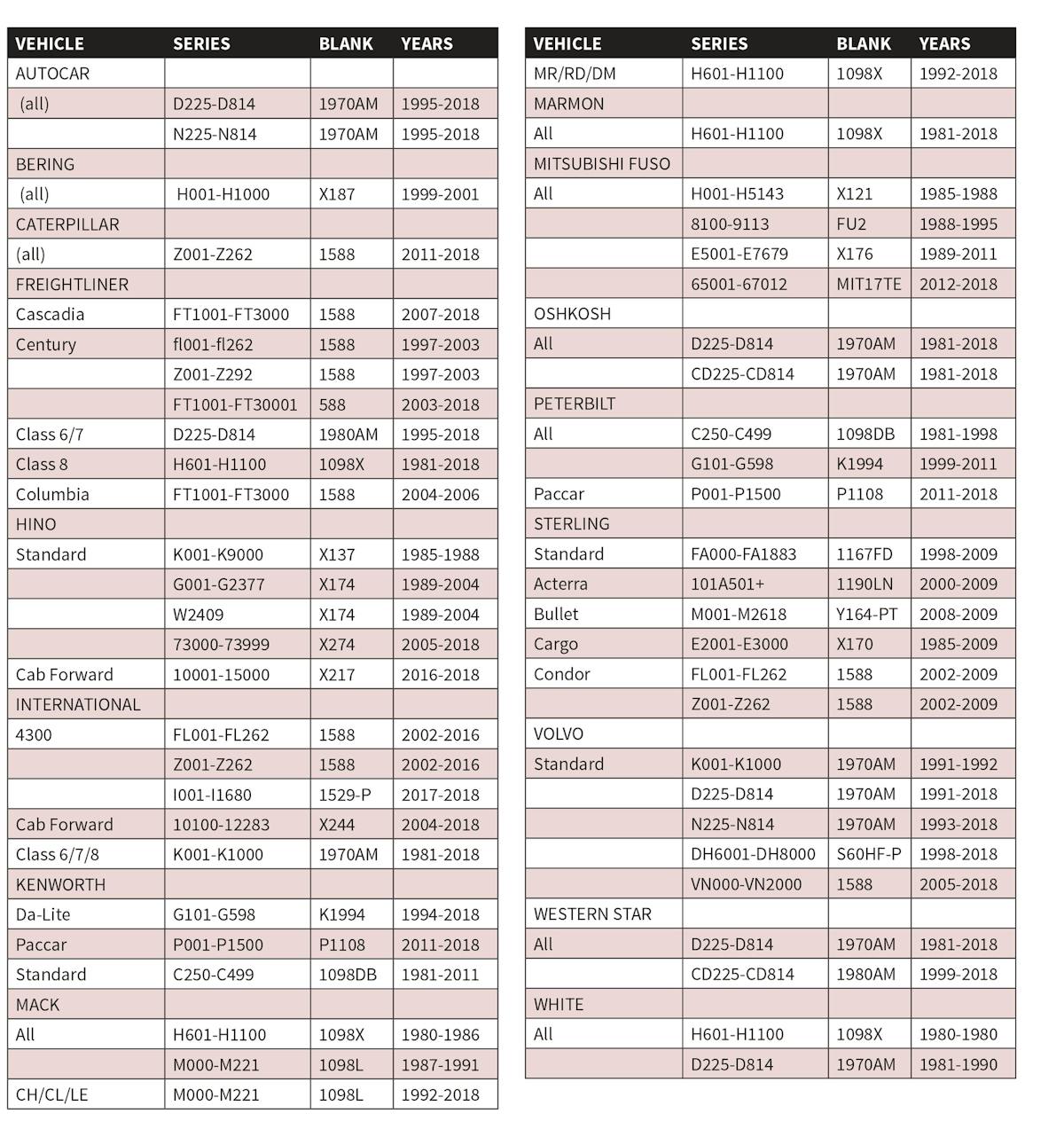 Heavy Truck Codes | Locksmith Ledger