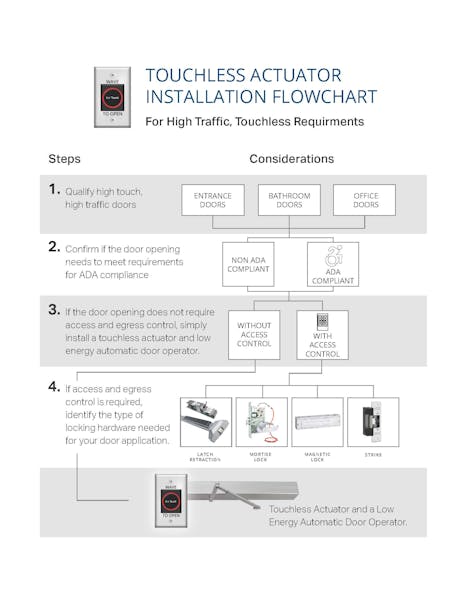 Touchless Actuator Installation Considerations | Locksmith Ledger