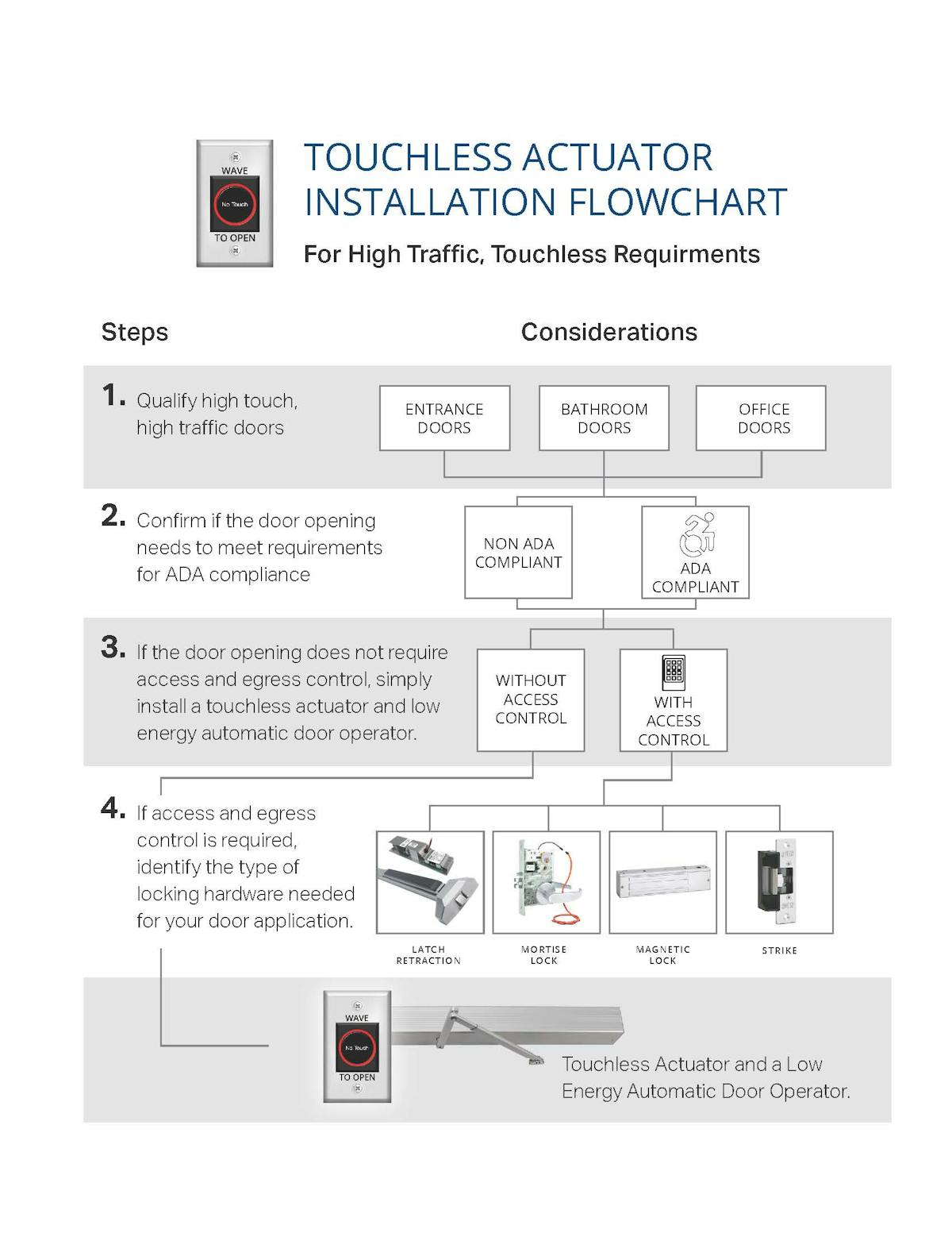 Touchless Actuator Installation Considerations | Locksmith Ledger