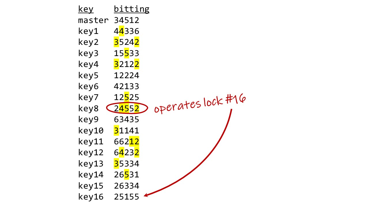 Five Common Mistakes in Master Keying & How to Fix Them | Locksmith Ledger